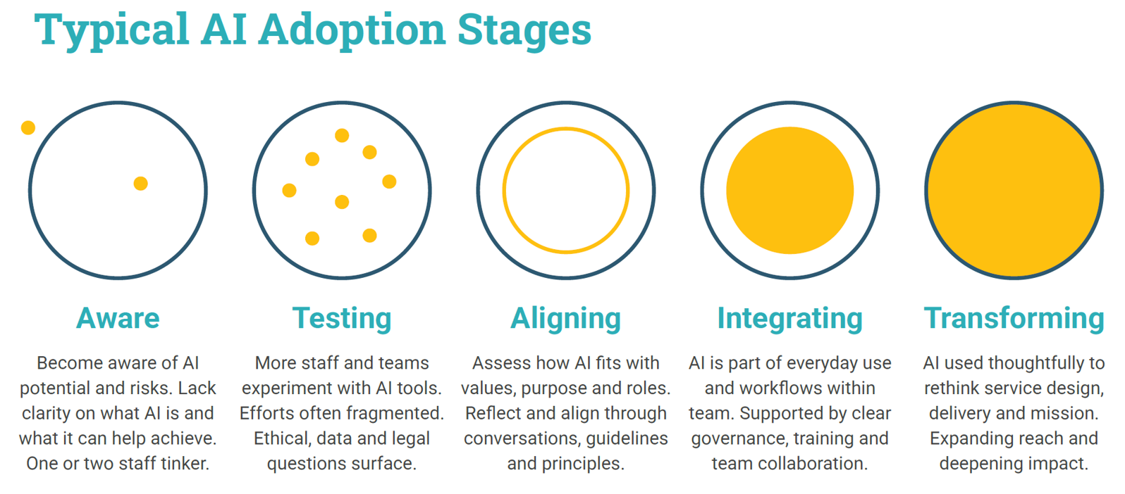 Ai Adoption Stages Tuc Digital Lab